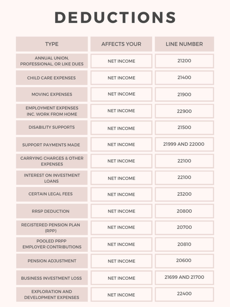 2022 Tax Credits & Deductions Chart | PDF | Tax Deduction | Income