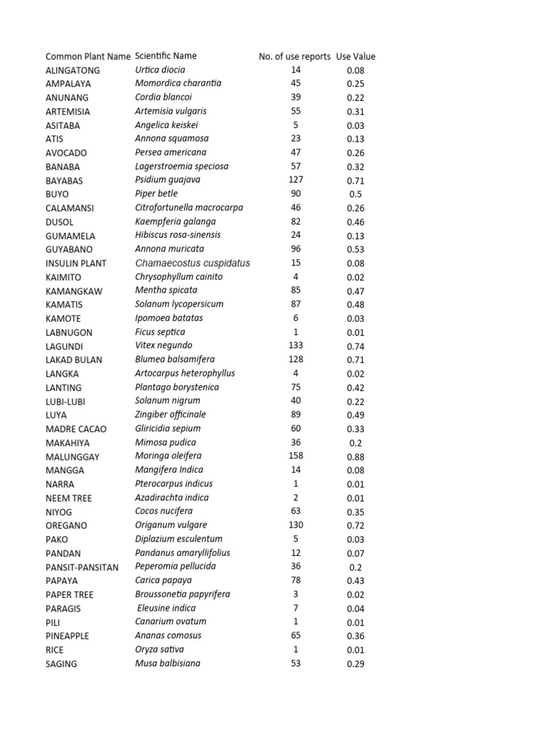 Common Plant Name, Scientific Name, Use Reports, Use Value | PDF ...