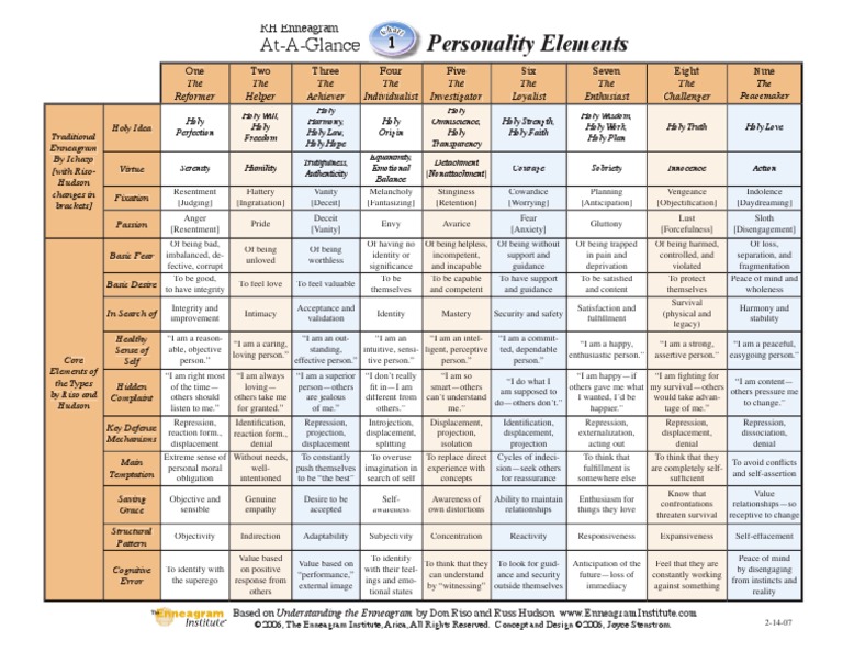 Enneagram chart | Seven Deadly Sins | Psychological Concepts