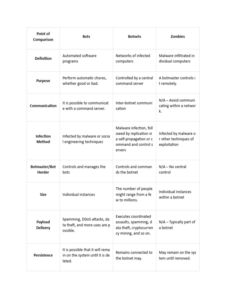 Bots vs Botnets vs Zombies Explained | PDF | Internet Fraud | Cybercrime