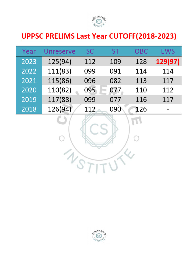 UPPSC Prelims Cutoff 2018-2023 | PDF