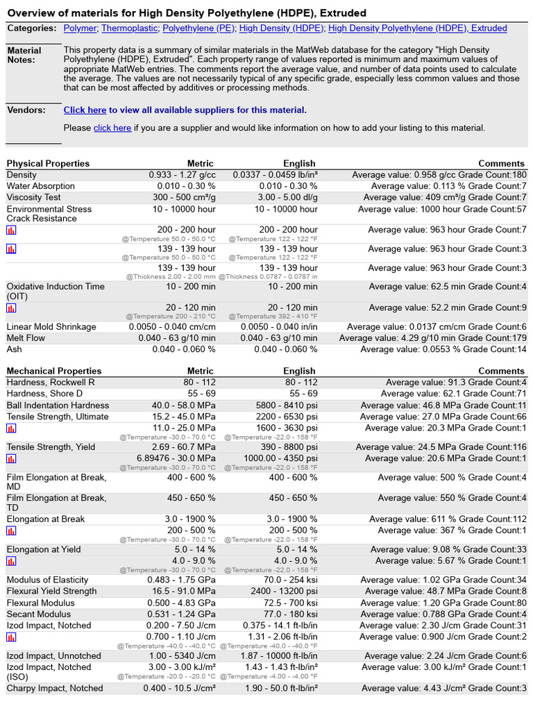 HDPE Extruded Properties | PDF | Polyethylene | Strength Of Materials