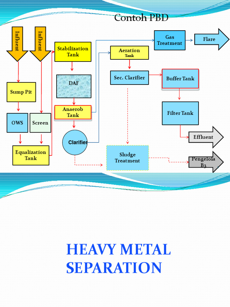 Heavy Metal Separation | PDF