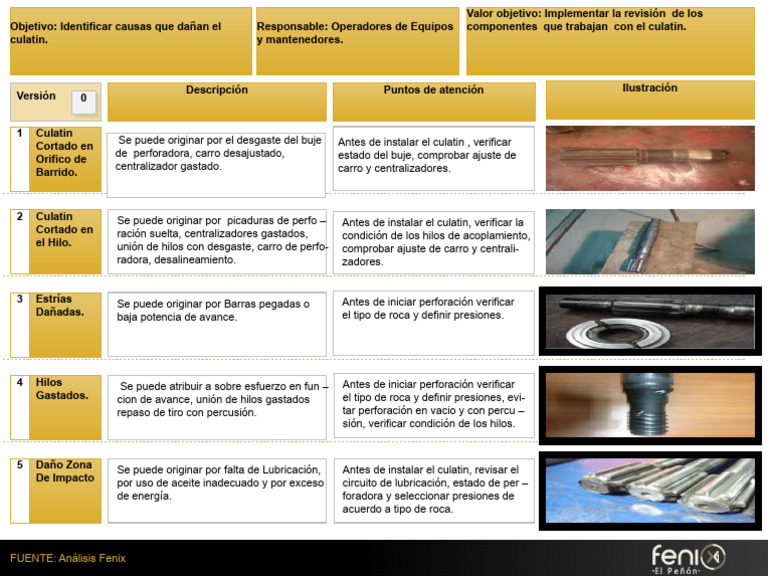 Causas y Prevención de Daños en Culatin | PDF