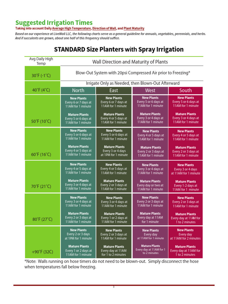 Irrigation Guidelines for LiveWall Planters | PDF | Agriculture | Plants