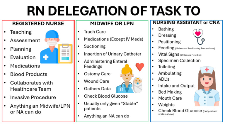 RN Task Delegation Guidelines | PDF