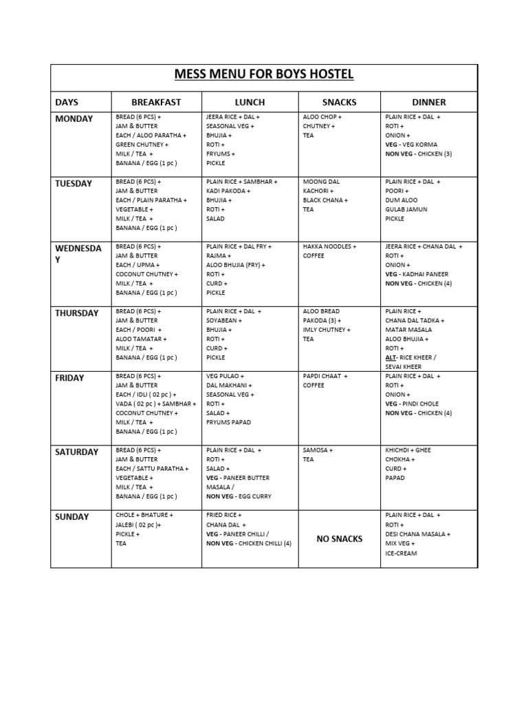Mess Menu For Boys Hostel (Nit) | Download Free PDF | South Asian ...