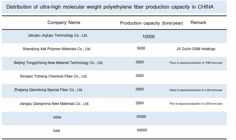 UHMWPE Fiber Capacities China | PDF