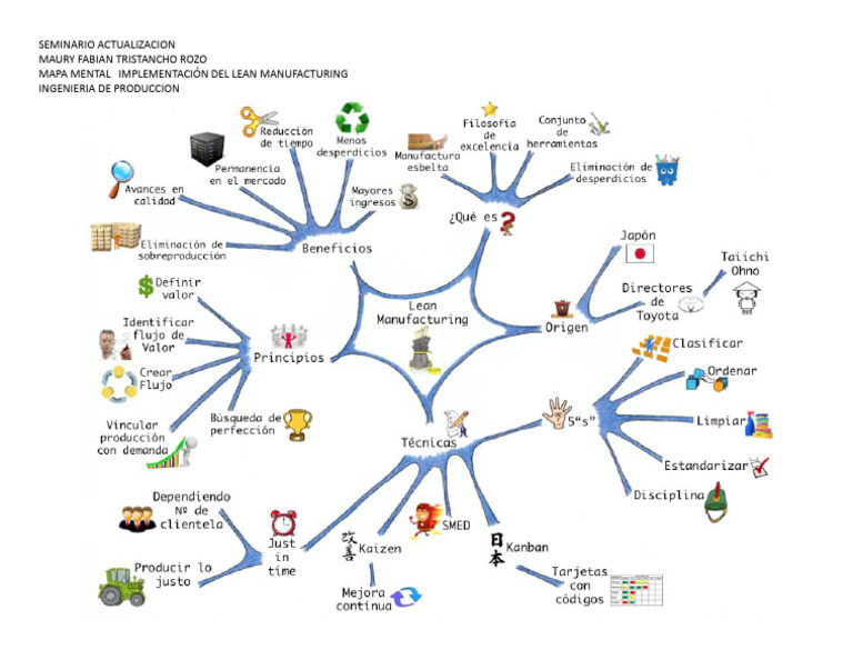 Mapa Mental Del Lean Manufacturing | PDF