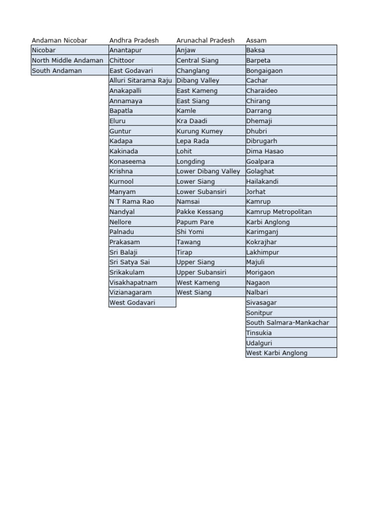 Indian States and Districts List | PDF