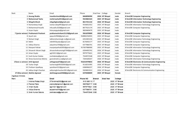 IIIT Bhopal - Winners | PDF | Engineering | Computing