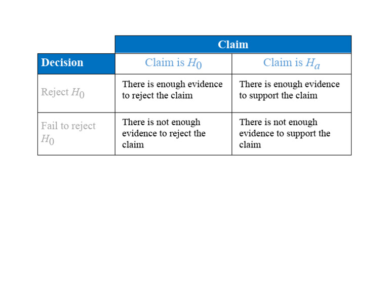 Hypothesis Testing Outcomes | PDF