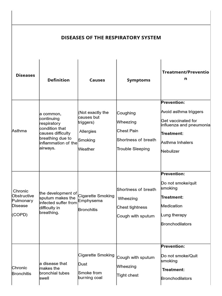 DISEASES-HANDOUT-1.docx 20231017 211833 0000 | PDF | Respiratory ...