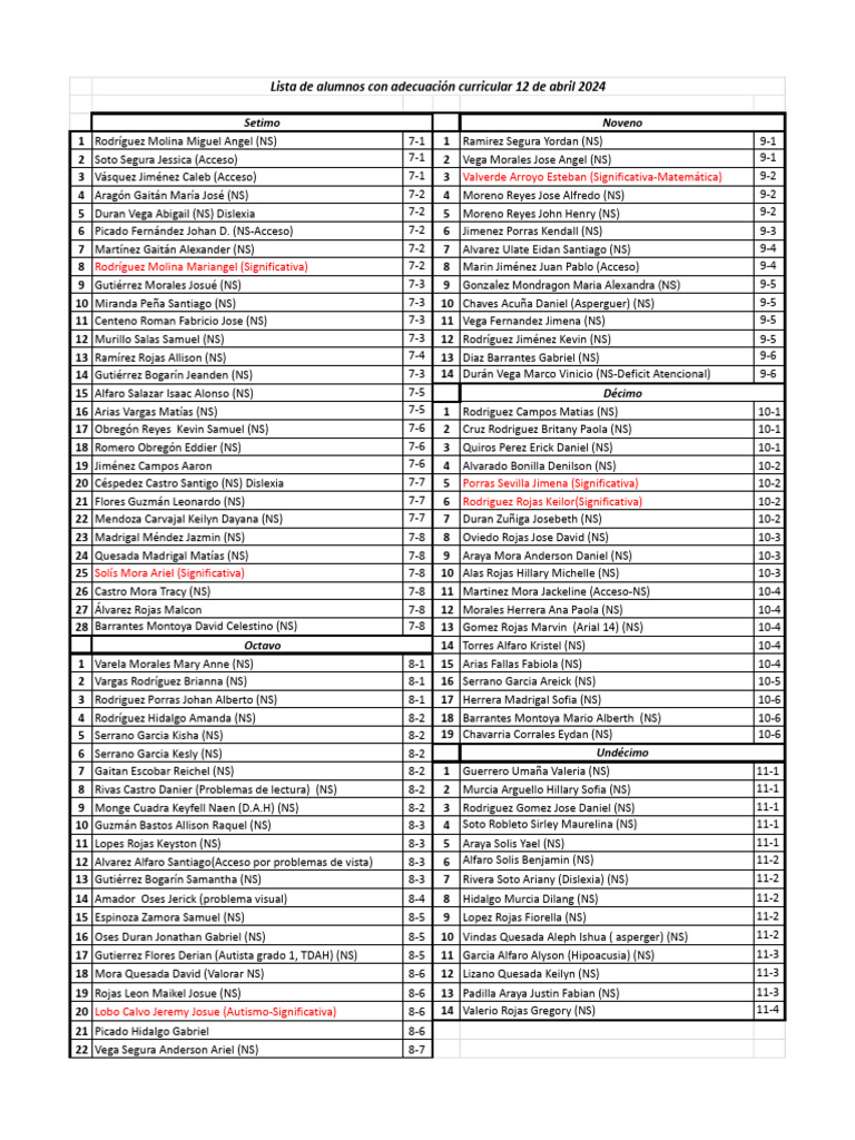 Lista de Adecuados para Profes 2024 | PDF | Trastornos del neurodesarrollo | Discapacidades del ...