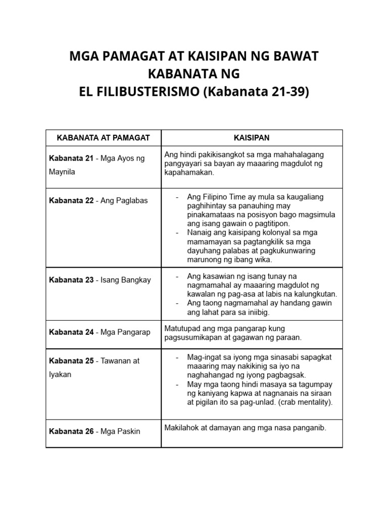 Kaisipan NG Bawat Kabanata - El Fili (Kabanata 21-39) | PDF