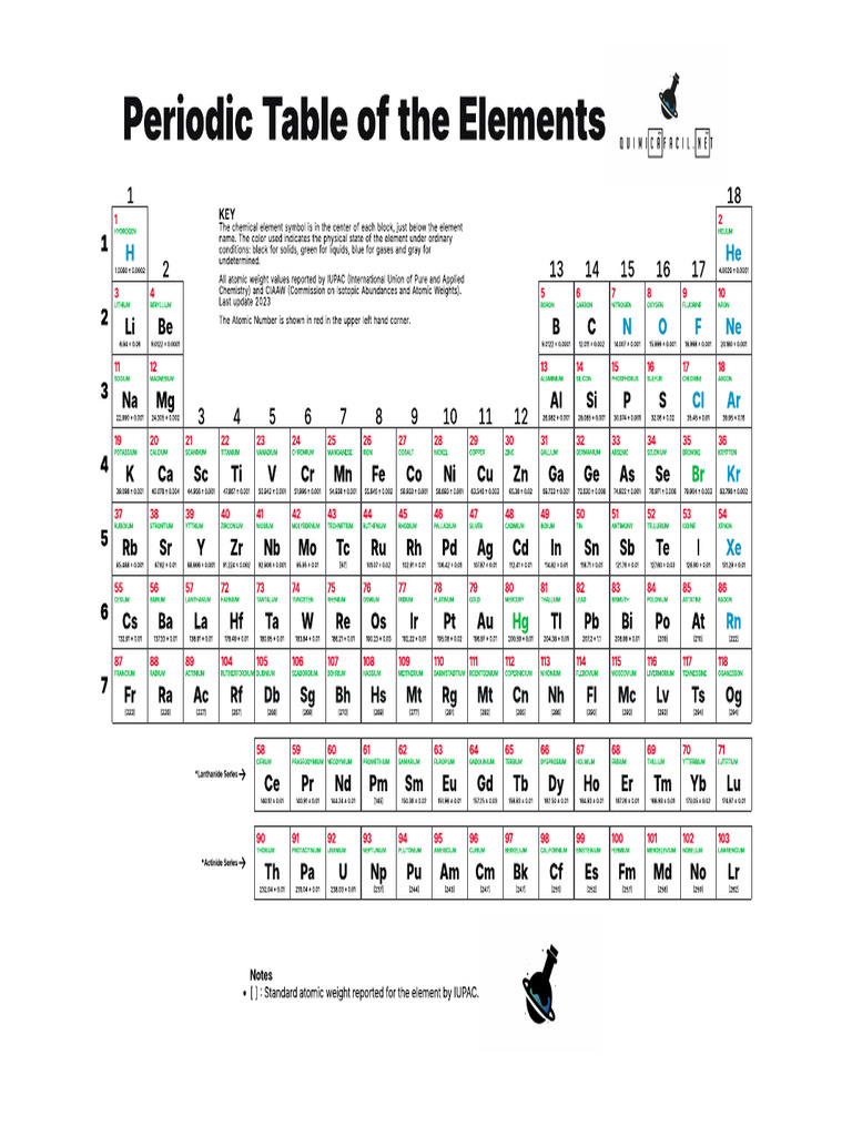 Periodic Table of The Elements 2024 Color | PDF