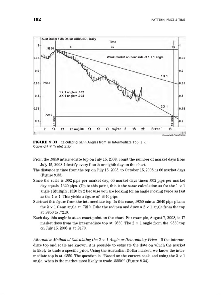Pattern Price & Time Using Gann (200-250) | PDF