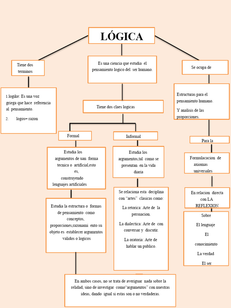 Mapa Conceptual de La Logica 4 | Descargar gratis PDF | Lógica ...