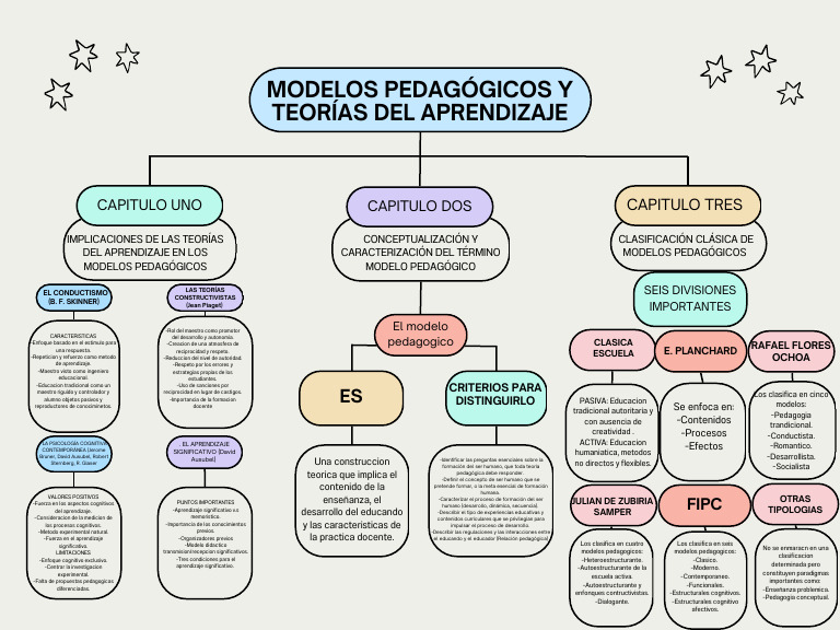 Mapa Conceptual Modelos Pedagogicos Modelos Pedagogicos Mapa Conceptualmapa Conceptual Modelos