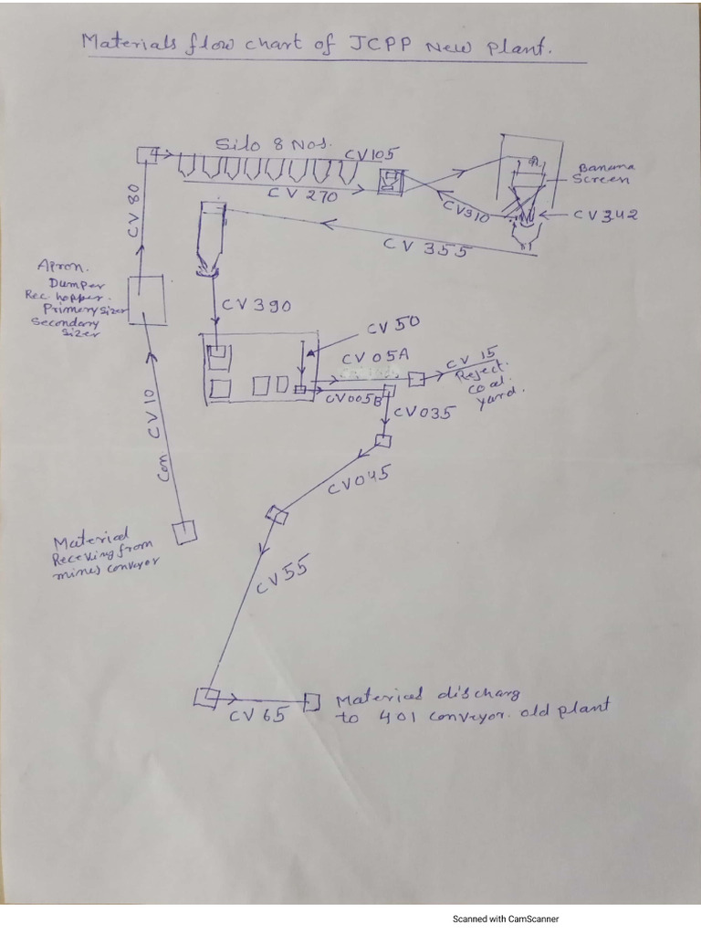 JCPP New Plant - Materials Flow Chart | PDF