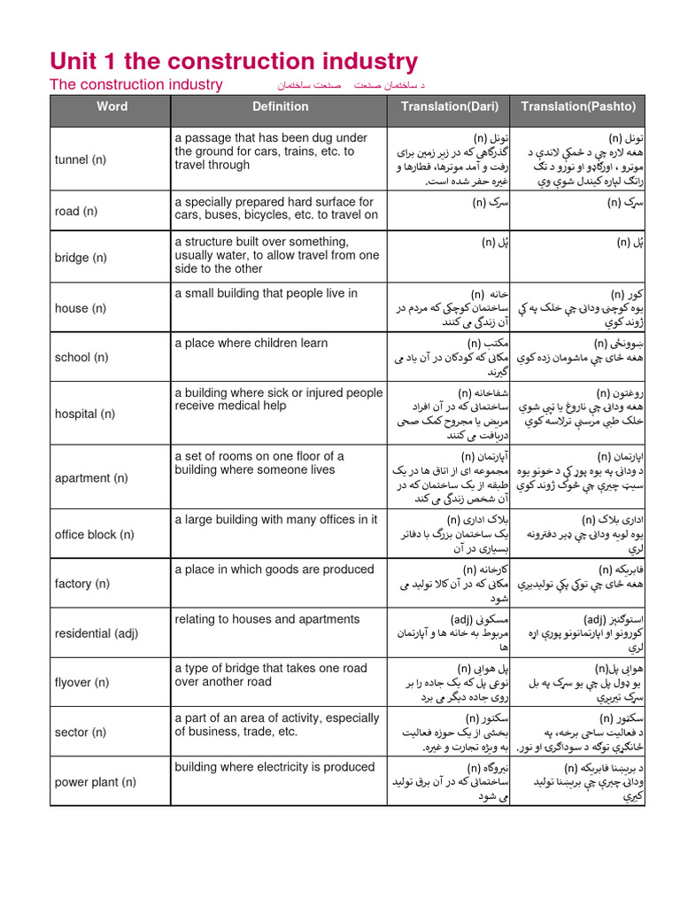 U1-The Construction Industry | PDF