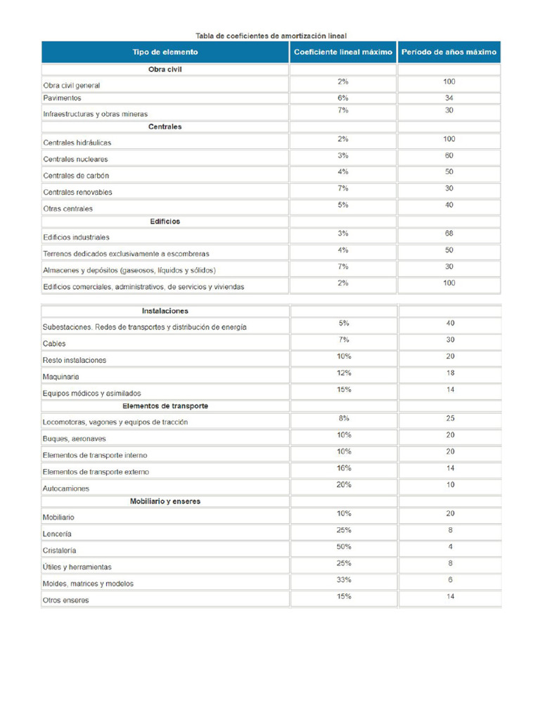 Tabla Vida Util Activos | PDF