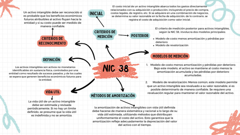 Mapa Mental-Guia 13 - NIC 38 | PDF | Activo intangible | Economias