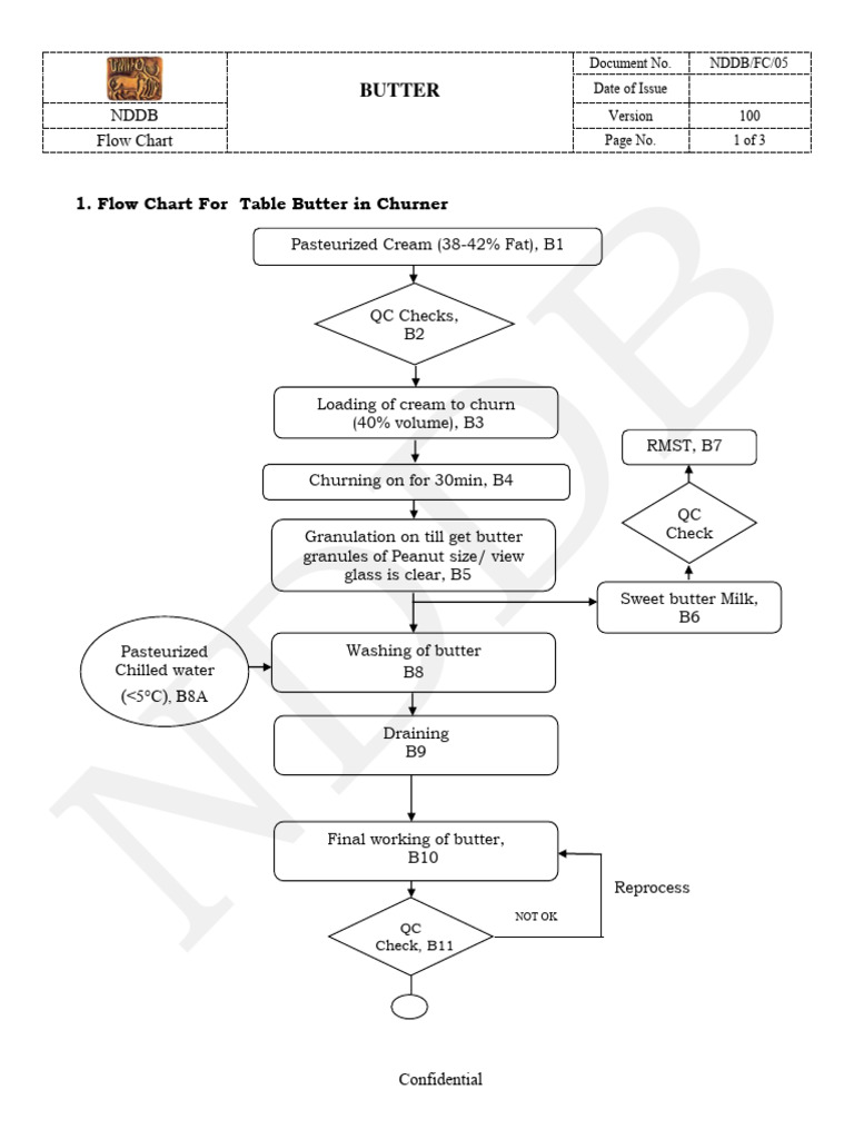 Standard Operating Procedure For Butter Processing | PDF | Butter ...