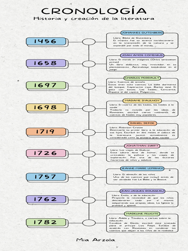 Cronología Historia y Creación de La Literatura | PDF | Cuentos de ...