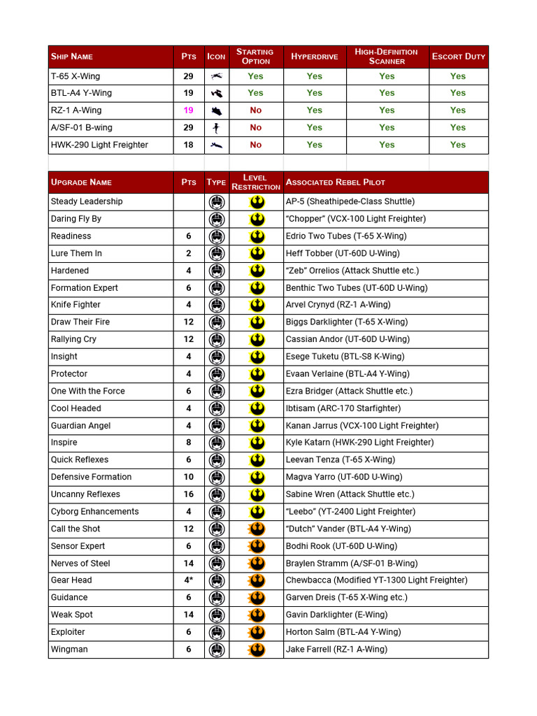 Ship and Ability Points Lists | PDF | Star Wars
