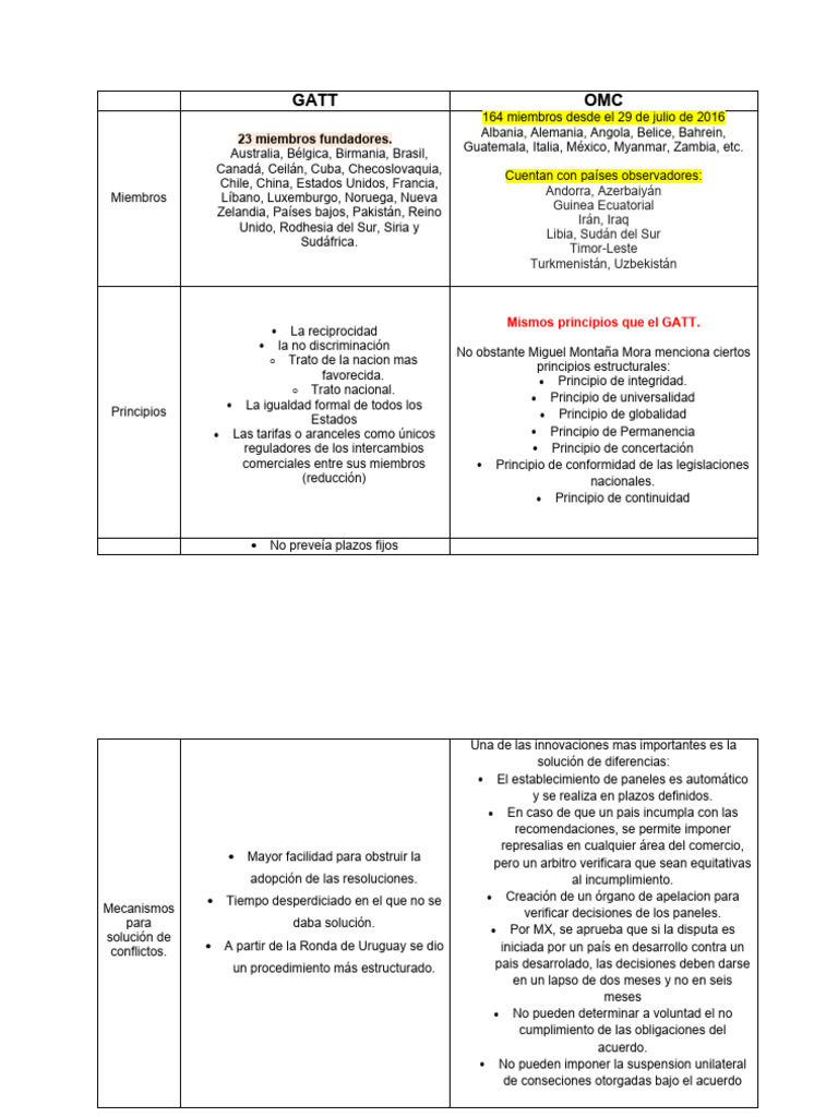 Miembros y principios del GATT y OMC | PDF | Acuerdo General sobre ...