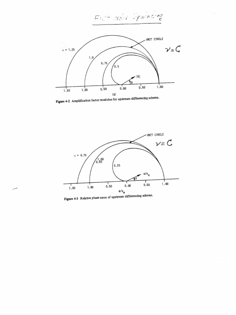 Amplification Factor and Phase Error Analysis | PDF