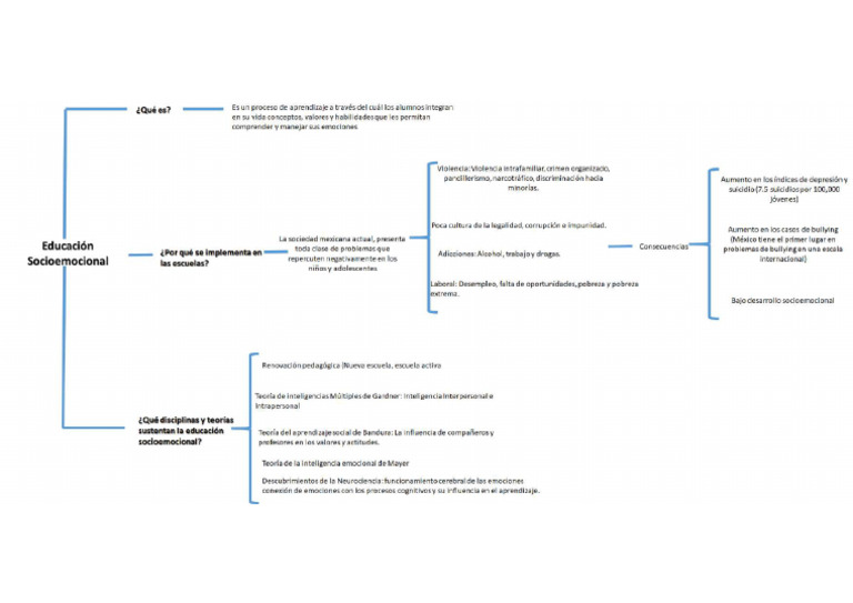 Mapa Mental Prro | PDF