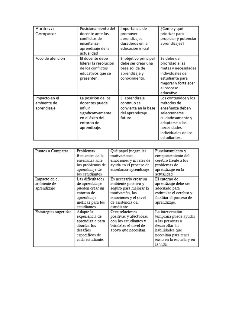 Cuadros Comparativos | PDF | Aprendizaje | Enseñando