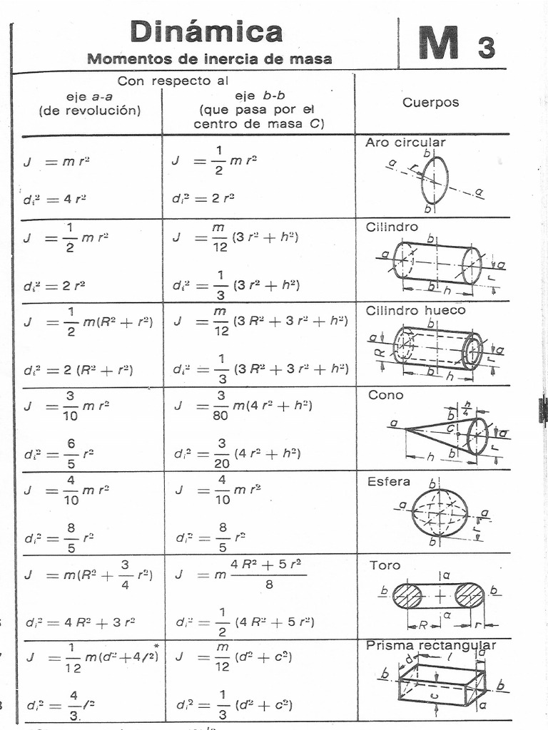 Tabla Momento de Inercia de Masa | PDF