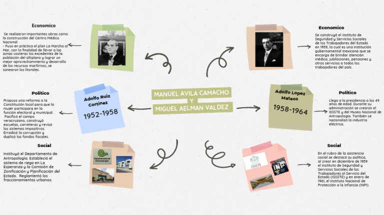 Mapa Mental Adolfo Ruiz Cortinez y Adolfo Lopez Mateos | PDF | Trabajo ...