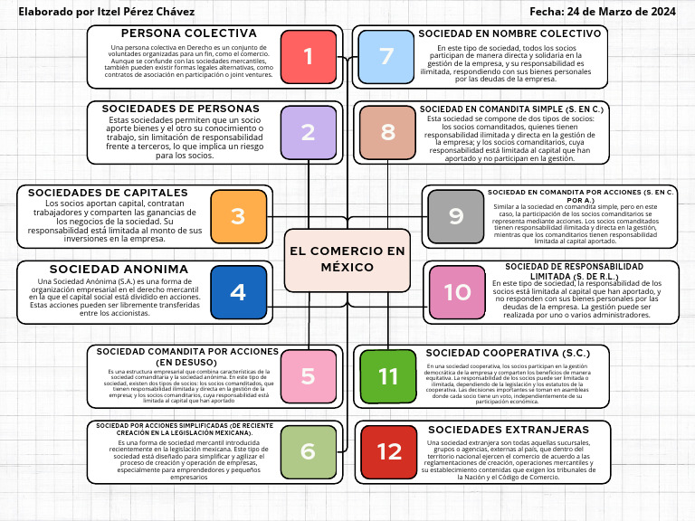 EL COMERCIO EN MÉXICO Mapa Conceptual | PDF | Business | Negocios ...