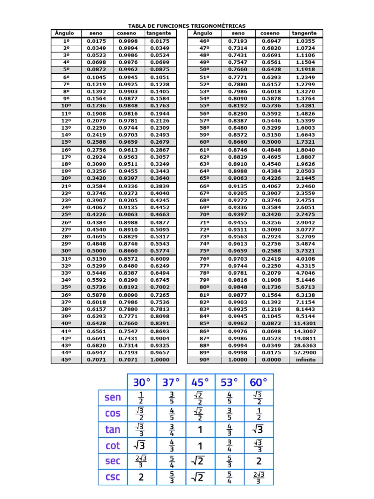 Tablas Trigonometricas | PDF