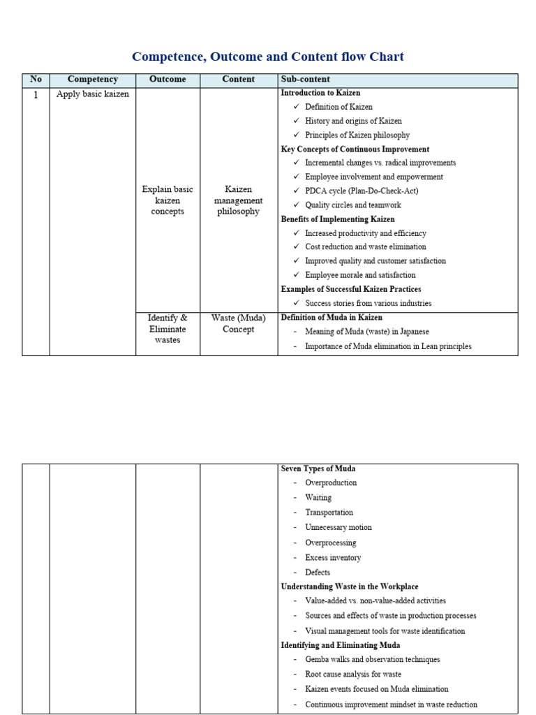 Kaizen Competency Flow Chart Guide | PDF | Lean Manufacturing | Business