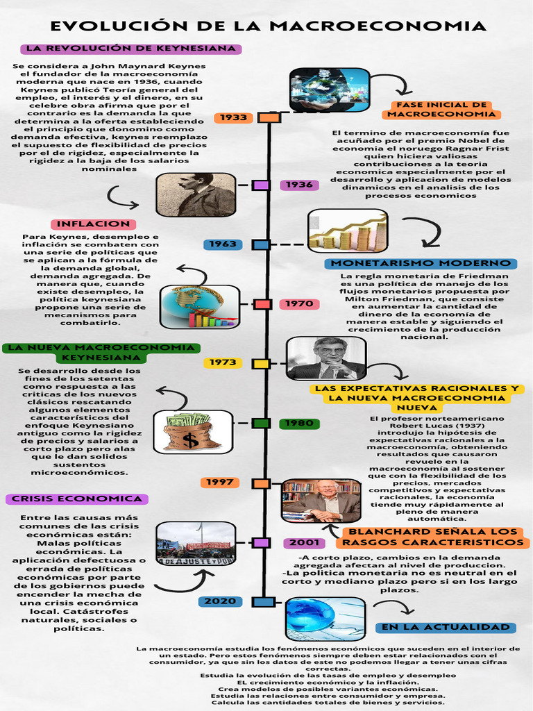 Evolución de la Macroeconomía Moderna | PDF | Macroeconómica | John Maynard Keynes