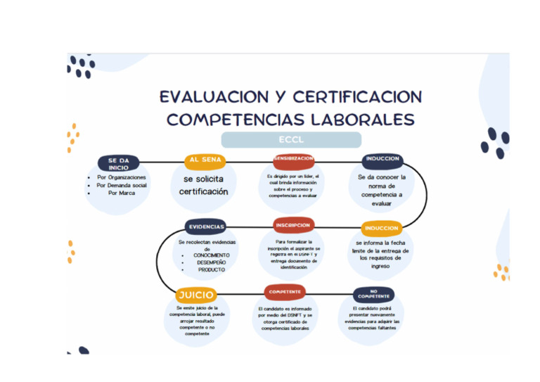 Flujograma Eccl | PDF