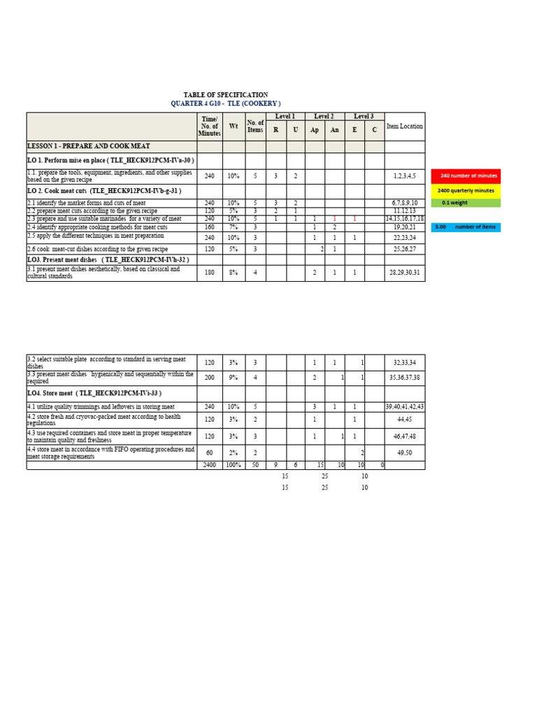 Table of Specification Cookery 10 4th Quarter 2019 | PDF | Cooking | Recipe