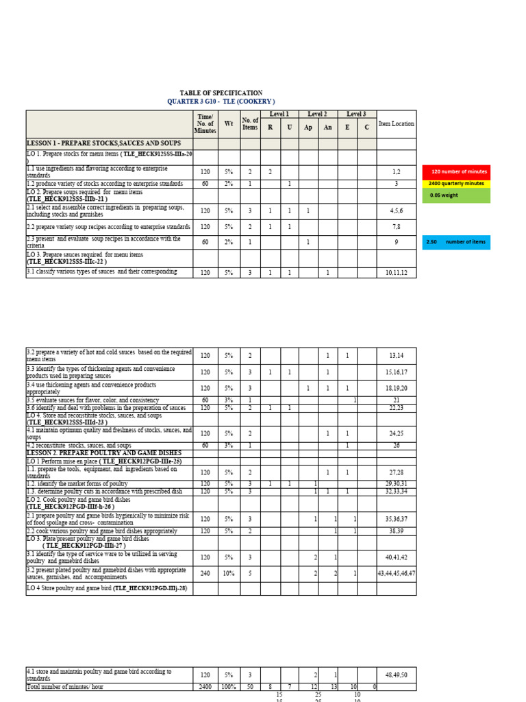 Table of Specification Cookery 10 Third Quarter 2019 1 | PDF | Soup ...