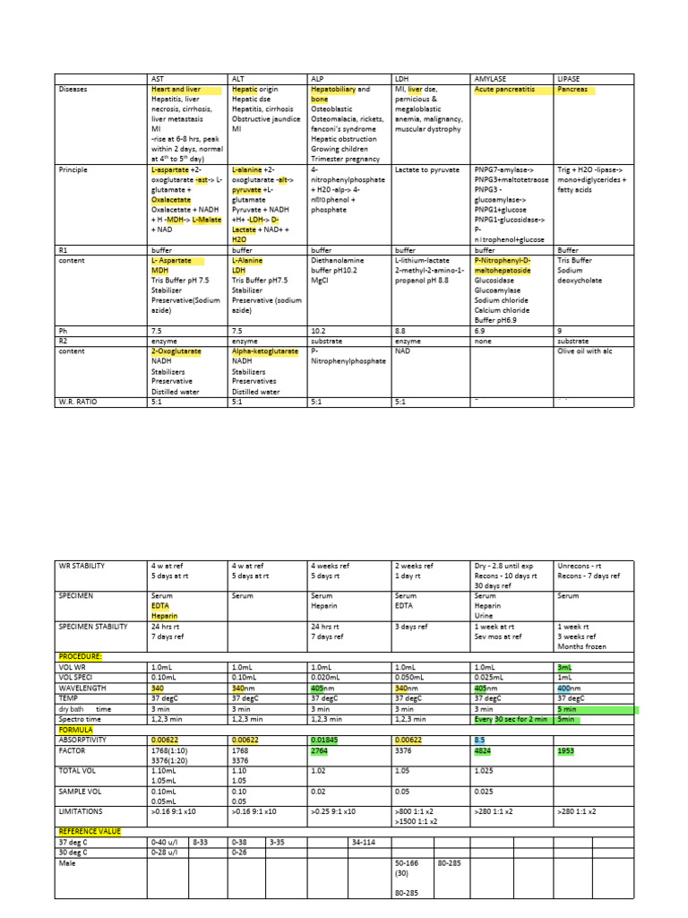 Cclab Enzyme Determination Reviewer | PDF | Lactate Dehydrogenase ...