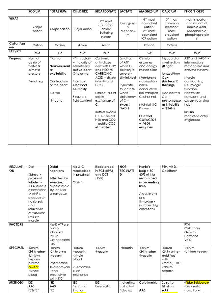 Electrolytes Table Reviewer | PDF | Ion | Chloride