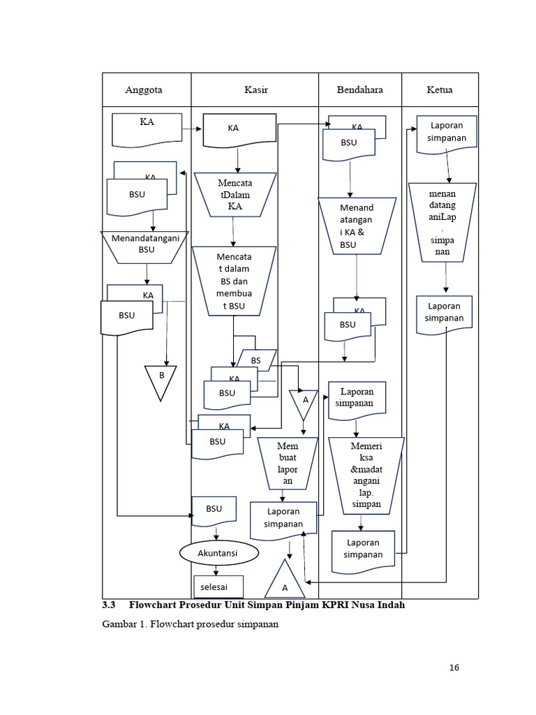 Flowchart & Deskripsi | PDF