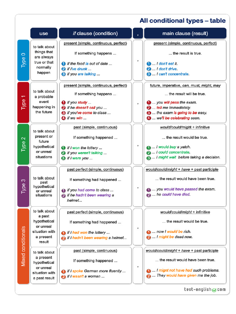 All Conditionals | PDF