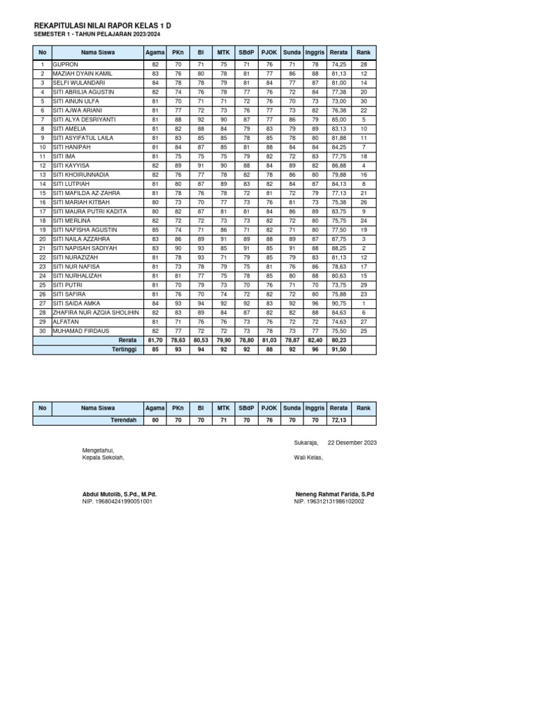 Rekap Nilai Kelas 1 D | PDF