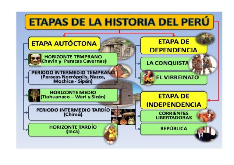 Etapas de La Historia Del Perui | PDF
