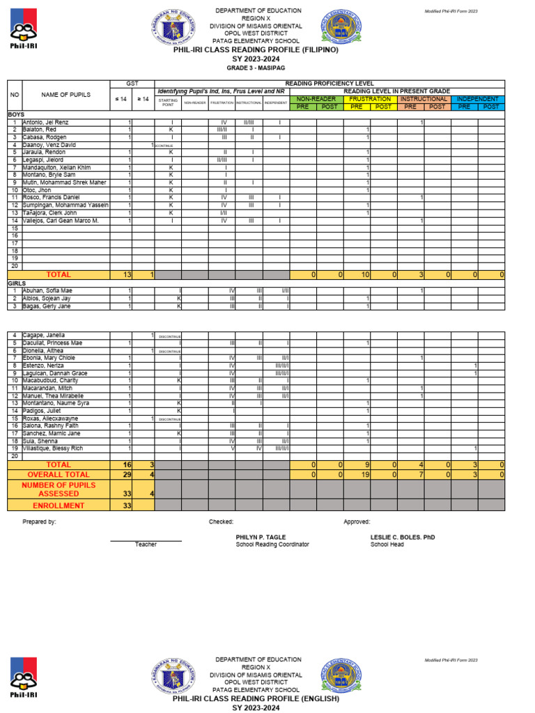 Phil Iri Class Reading Profile Filipinoenglish | PDF